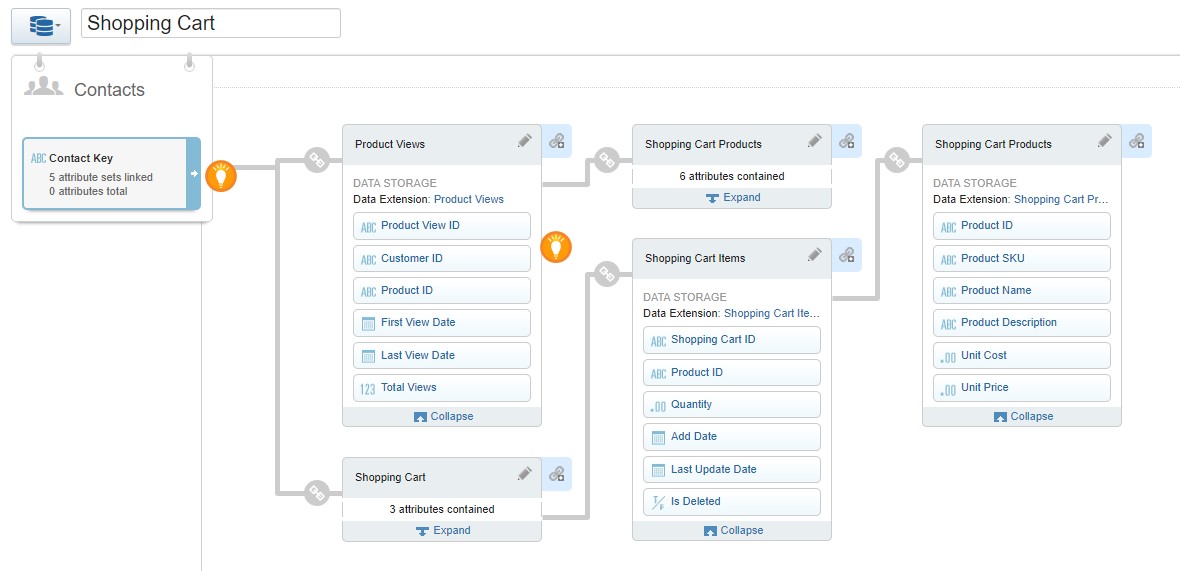 Leveraging Attribute Groups in Salesforce Marketing Cloud’s Data Designer